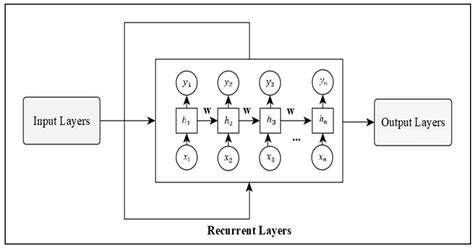 A Composite Approach Of Intrusion Detection Systems Hybrid Rnn And Correlation Based Feature