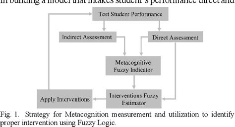 Figure 1 From Early Detection Of Metacognition Disparity Using A Fuzzy Logic Based Model
