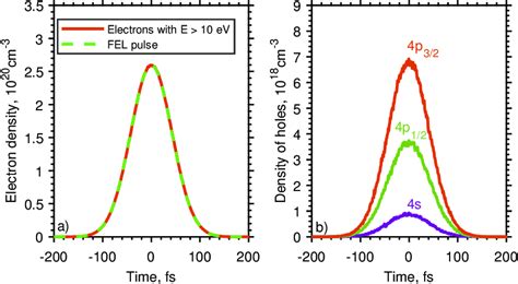 5 A Transient Integral Density Of Excited Electrons With Energy Download Scientific Diagram