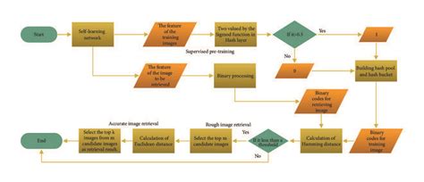 Deep Learning Hash Retrieval Flowchart Idlh Mainly Includes Three