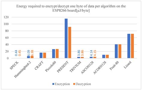 A Survey Of Efficient Lightweight Cryptography For Power Constrained