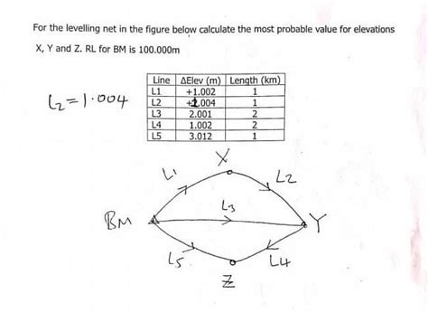 Solved For The Levelling Net In The Figure Below Calculate Chegg