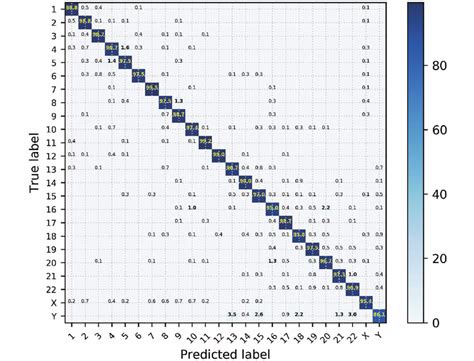 Confusion Matrix Of The Varifocal Net For Type Classification The Download Scientific Diagram
