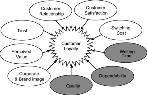 Main Drivers Of Customer Loyalty Download Scientific Diagram