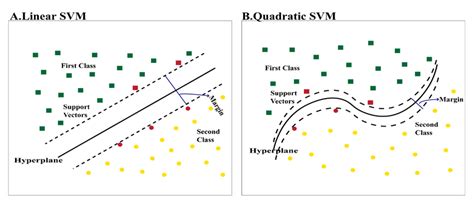 The Difference Between A A Linear Kernal And B A Quadratic Kernel