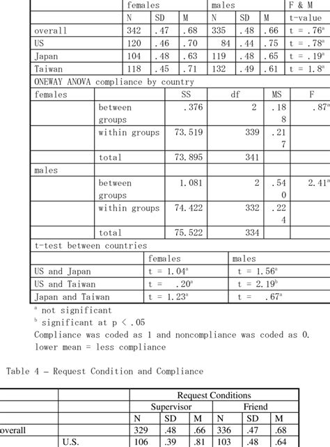 Sex Country And Compliance Download Table