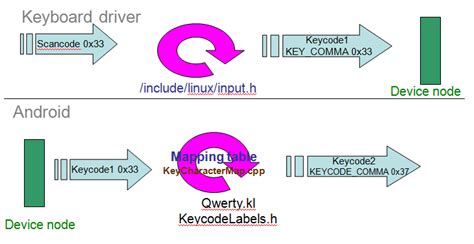 ko s linux notes 老柯的linux雜記 android input binary tool