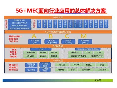 【优质方案】5g Mec与边缘计算与边缘计算及应用 Ppt课件【93页】 1 瀚码技术知识问答社区