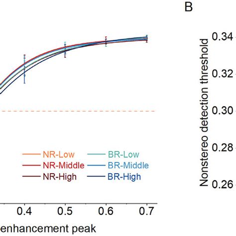No Impact Of Binocular Rivalry On Non Stereo Detection The Presence Of Download Scientific