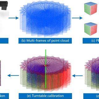 An SVD Based Turntable Calibration Method With Multiple Reference Planes Segmented From Point