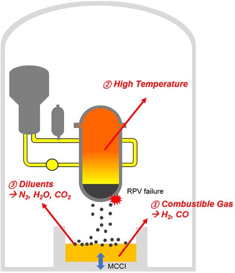 Process Flow Diagram For Containment Strategy Process Plant