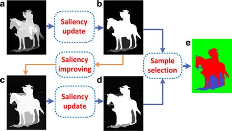 Illustration Of Adaptive Sample Update And Selection A The Original