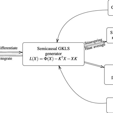 Overview Of The Proof Structure Leading To The Normal Form For