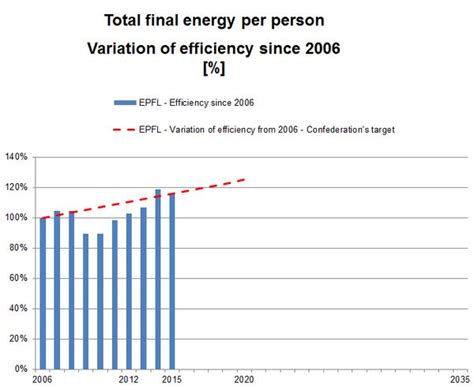 Epfls Published 2015 Energy Assessment Epfl