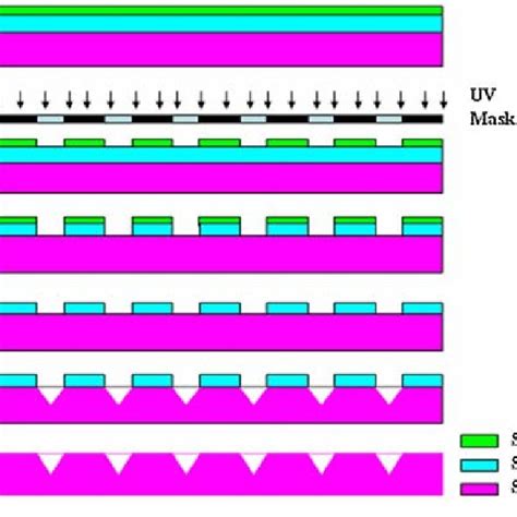 Fabrication Process Of Microstructure Mold Download Scientific Diagram