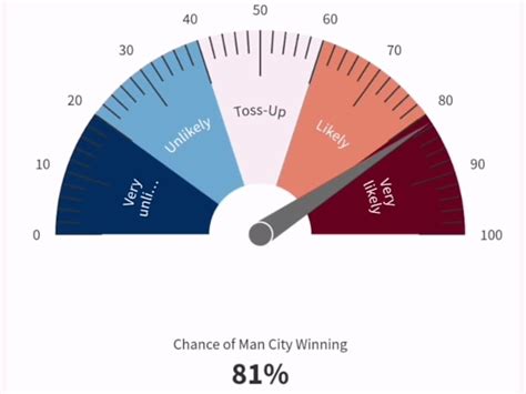 Produce A Probability Visualization By Intergradesign Fiverr