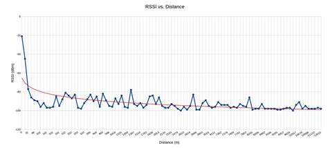 figure a8 obtained rssi values for experiment in our actual