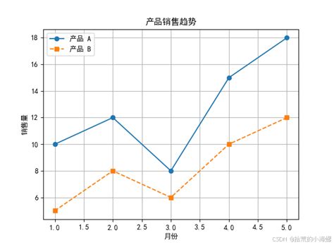 【数据分析实战】使用 Matplotlib 绘制折线图 Ew帮帮网