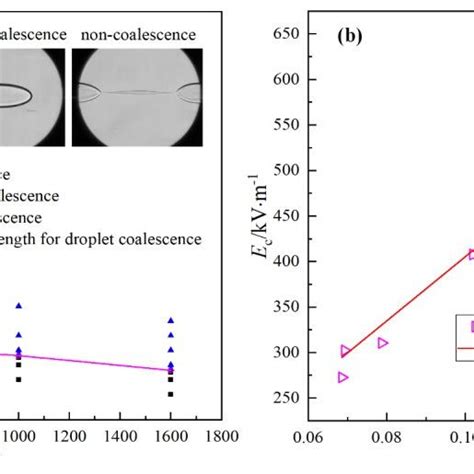 Pdf Coalescence Partial Coalescence And Non Coalescence Of Two Free Droplets Suspended In Low