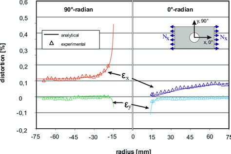 Comparison Of Experimentally Determined And Analytically Calculated