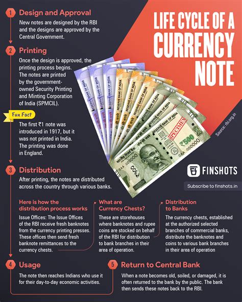 The Life Cycle Of A Currency Note