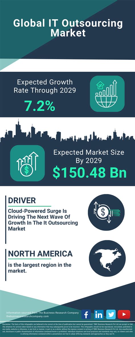 It Outsourcing Market Report 2025 Industry Research And Size