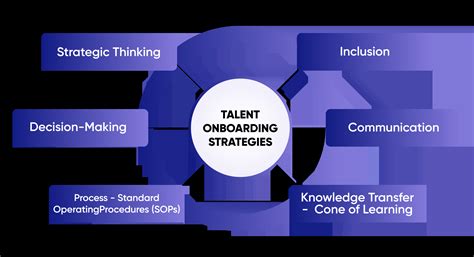 Talent Onboarding Strategies Get Levrg