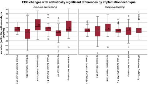Self Expanding Tavi Using The Cusp Overlap Technique Versus The Traditional Technique