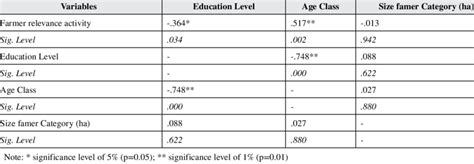 Socioeconomic Correlation Between Economic Variables Spearman