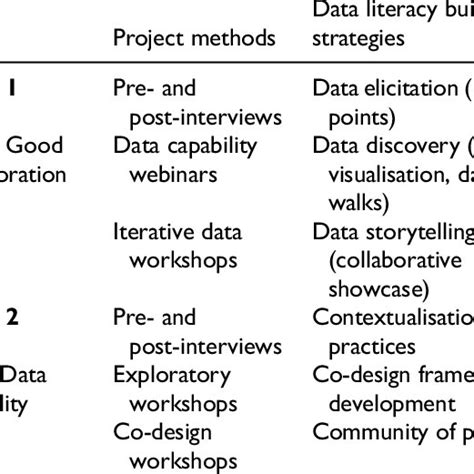 contextualisation and data capability framework co design phases