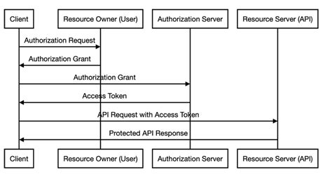 Authentication And Authorization Basf Developer Portal