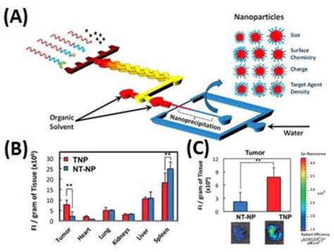 Recent Advances Of Controlled Drug Delivery Using Microfluidic Platforms Abstract Europe Pmc