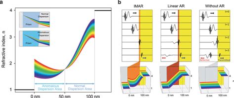 Perfect Broadband Anti Reflection A Graded Refractive Index Profile