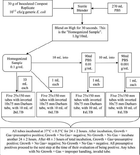 Epa Total Coliform Sampling Procedure At Amy Peters Blog