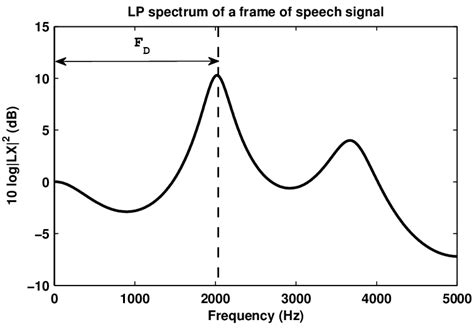 Illustration Of LP Spectrum For A Frame Of Speech Signal Download Scientific Diagram