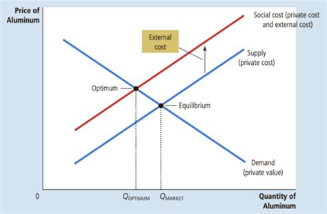 Econ Final Exam Flashcards Quizlet