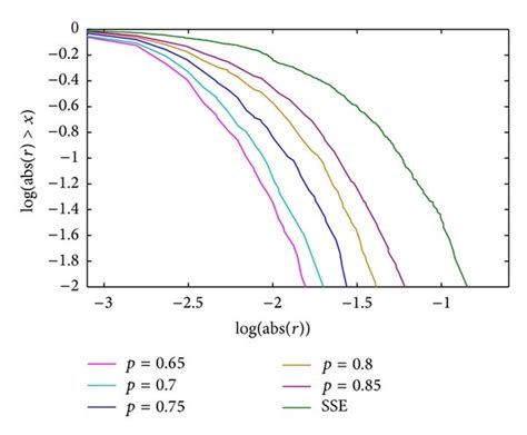 A Probability Density Functions Of Returns For SSE Index And The Download Scientific Diagram