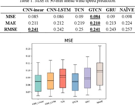 Table 1 From Deep Graph Temporal Convolutional Neural Networks For