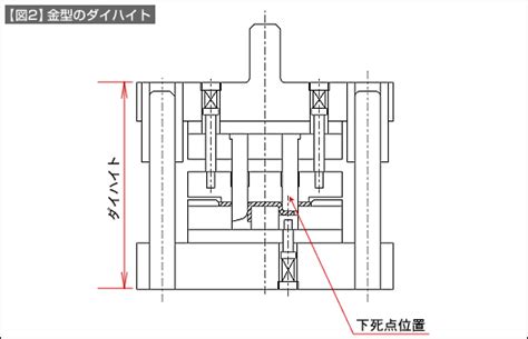 ダイハイト（プレス機械と金型の関係 その1） 技術情報 Misumi Vona【ミスミ】