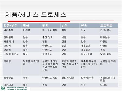 Ppt 생산운영관리 Powerpoint Presentation Free Download Id 6382630