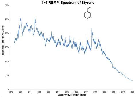 Rempi Spectrum Of Styrene Undergraduate Physical And Analytical Laboratory