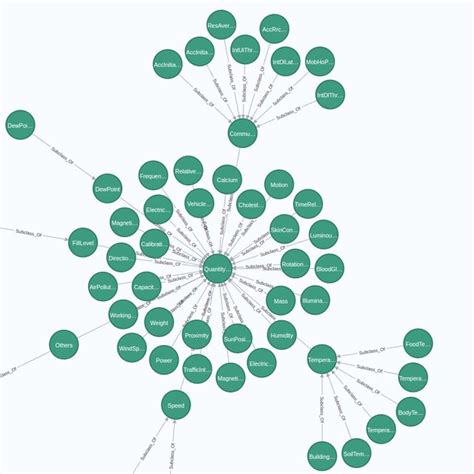 2 Partial Graph Representation Of The Fiesta Iot Ontology That Shows Download Scientific