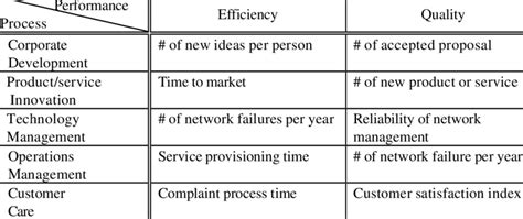 Process Performance Matrix Example Download Table
