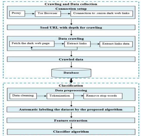 Dark Web Crawling And Classification System Framework
