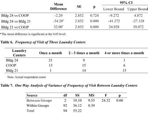 Tukey Hsd Post Hoc Test For The Anova Of Customer Count Between Laundry