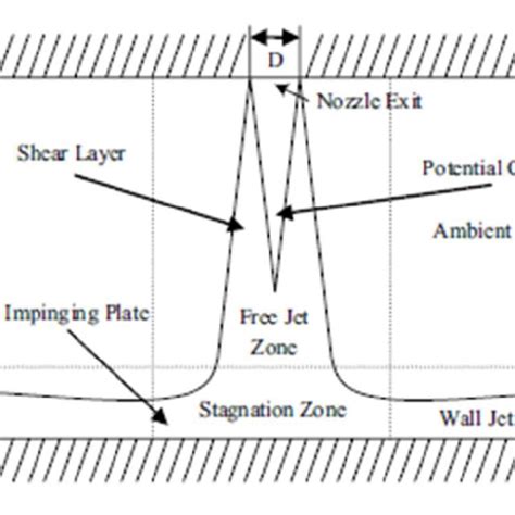 Schematic Of Impinging Jet Showing Its Different Zones Download Scientific Diagram