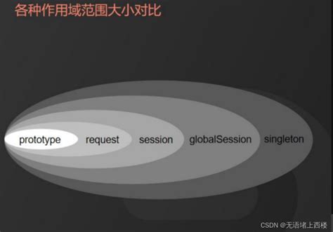 为什么 Spring 中每个 Bean 都要定义作用域？spring Bean不同的作用域的目的 Csdn博客