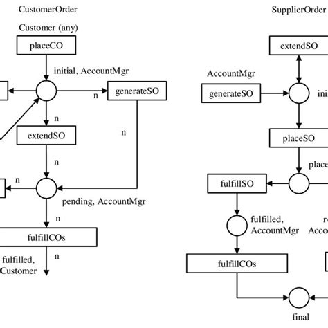 The Artifact Centric Model Of The Order Handling Process Download High Resolution Scientific