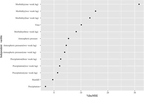 variable importance in random forest regression model for infectious