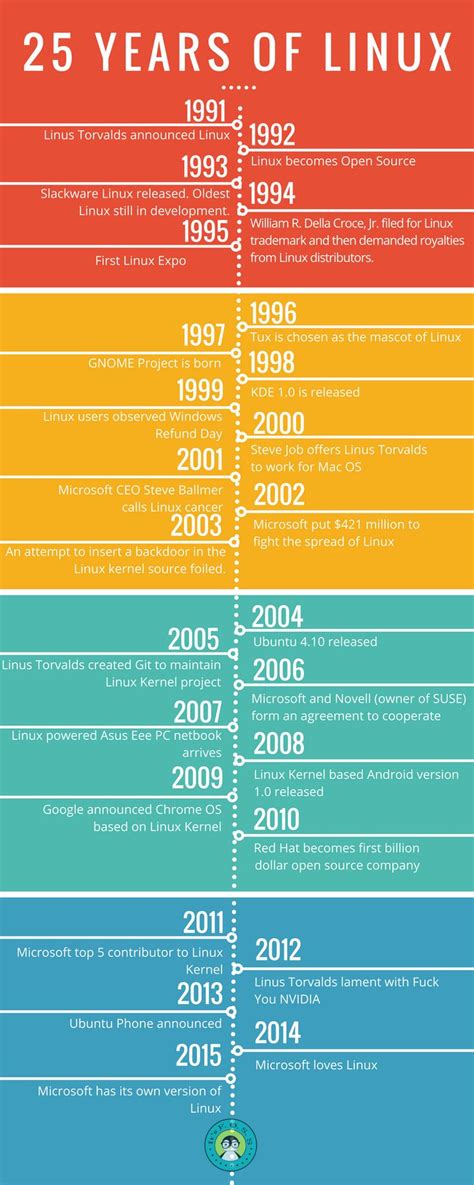Linux Timeline The Last Milestone Is Telling Rlinuxmasterrace